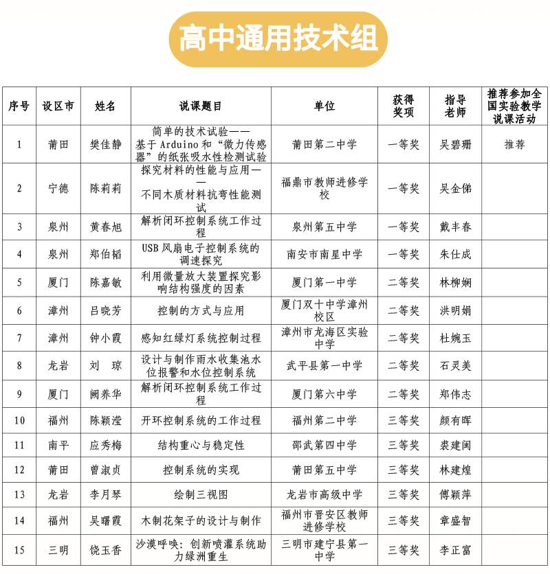 2023年福建省中小学实验教学说课活动获奖名单公布 - 教育资讯 - 东南网
